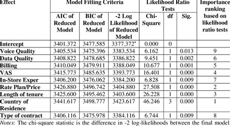 likelihood ratio test download table