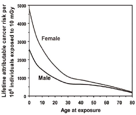 Estimated Lifetime Risk From A Single Small Dose Of Radiation As A Download Scientific Diagram