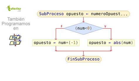Funciones PSeint El Numero Opuesto Tutorias Co