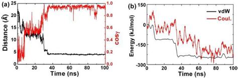 A Evolution Of The ππ Stacking Parameters Distance Black And Cosγ