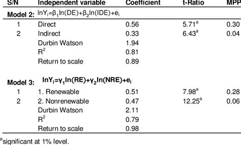 Econometric Estimation And Sensitivity Analysis Of Energy Forms For Download Table