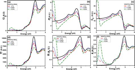 Optical A Absorption B Refractive Index C Dielectric Constant Download Scientific