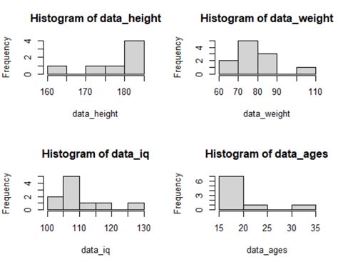 Placing Four Histograms Into A Table Using R Base Stack Overflow