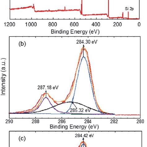 Fourier Transform Infrared Spectra Of The Polydimethylsiloxane Sponge