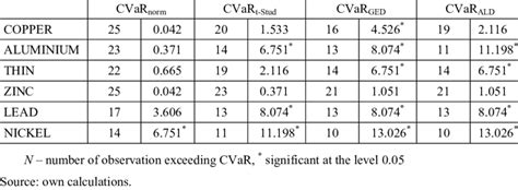 Back Testing Cvar 001 N Lr Pof N Lr Pof N Lr Pof N Lr Pof Download Table
