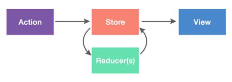 The Missing Introduction To Angular And Modern Design Patterns By Sinedied Ngx Rocket Medium