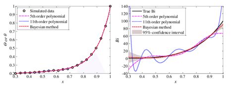 Comparison Between Bayesian Method And Curve Fitting Methods For í
