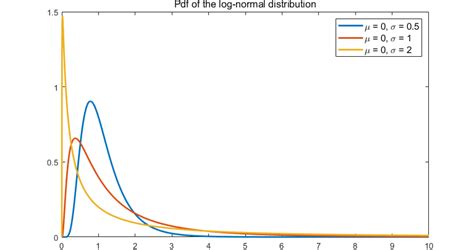 Log Normal Distribution Properties And Proofs
