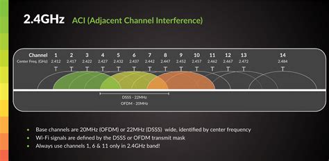 How To Determine Which Wifi Channel Is Best