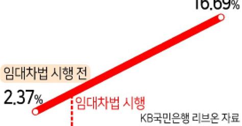 임대차법 1년서울 전셋값 상승폭 7배 커져