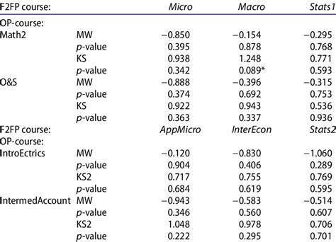 Distribution Tests For Jacob Levitt Scores Download Scientific Diagram