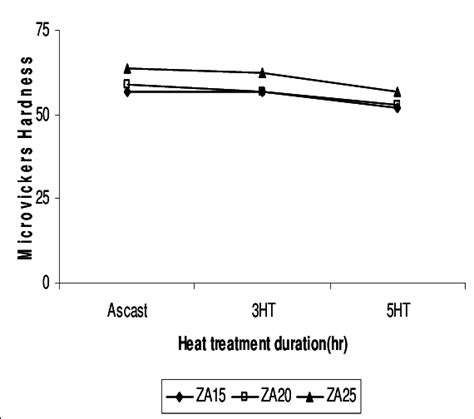 Hardness Vs Ht Duration Figure 4 Impact Energy Vs Ht Duration