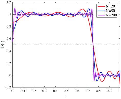 Summation Of The Series In Equation 33 For N Up To N With N 20 50