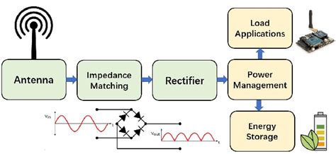 Block Diagram Illustration Of A Rectenna System For Wpt And Eh Download Scientific Diagram