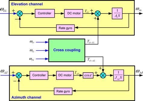 Research On The Cross Coupling Of A Two Axes Gimbal System With Dynamic Unbalance Maher Abdo