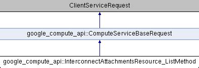 Compute Google Compute Api InterconnectAttachmentsResource ListMethod
