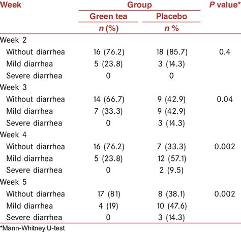 Ctcae Diarrhea Grading