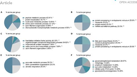 Figure 1 From Proteome Metabolome Profiling Of Wax Gland Complex