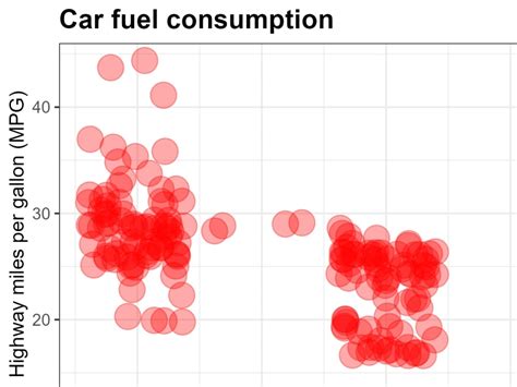 Impressive Visualizations Using R Upwork