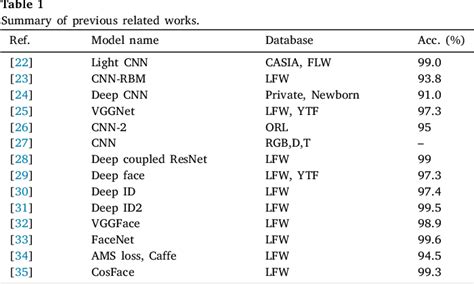 Table 1 From Deep Learning Based Intelligent Face Recognition In Iot