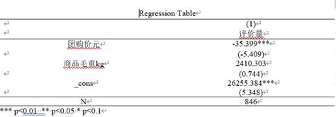 回归分析（stata实例详细解答过程）[通俗易懂] 腾讯云开发者社区 腾讯云