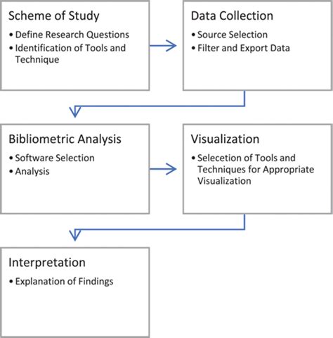 Bibliometrics Analysis Procedure Download Scientific Diagram