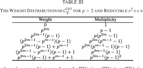 table iii from the subfield codes of ovoid codes semantic scholar