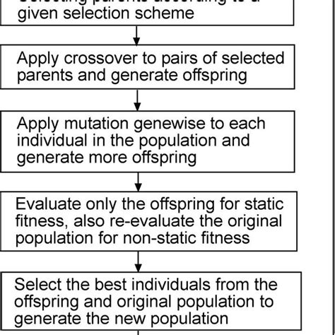 The Evolutionary Optimization Loop Used In The Automatic Design