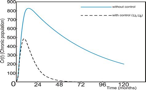 Dynamics Of Chronic Infected Population With And Without Controls Download Scientific Diagram