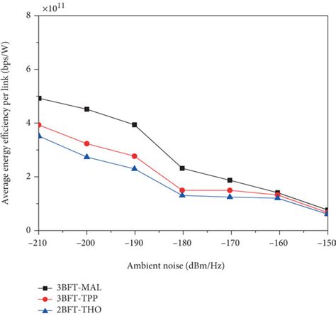 The Performance Variation Of The Three Schemes With Ambient Noise A