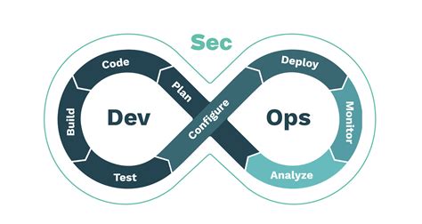 Devsecops Devops Devsecops Implementing Secure Cicd P