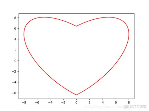 Python 画竖虚线 Python绘制虚线mob6454cc6328d1的技术博客51cto博客