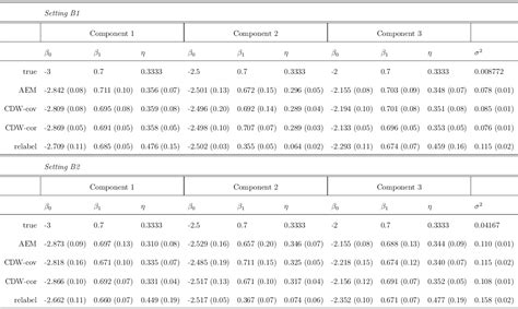 Table 2 From Statistical Inference With Anchored Bayesian Mixture Of