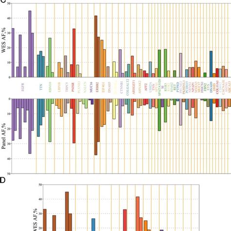 Concordance Of Mutation Calls Between Targeted Sequencing And Wes