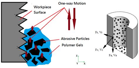 Diagram Of The Velocity And Force Components In Traditional Afm