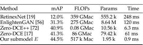 table 7 from unsupervised face detection in the dark semantic scholar