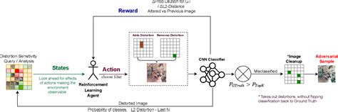 Figure 1 From Reinforcement Learning Based Black Box Adversarial Attack