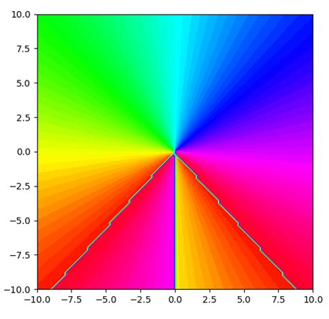Python Problems When Using Nparctan2 To Plot Domain Colored Complex
