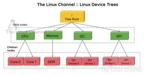 Linux Kernel Driver Device Trees Programming Linux Kernel The