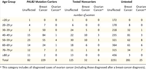 Breast And Ovarian Cancer Among Female Palb2 Mutation Carriers And Download Table