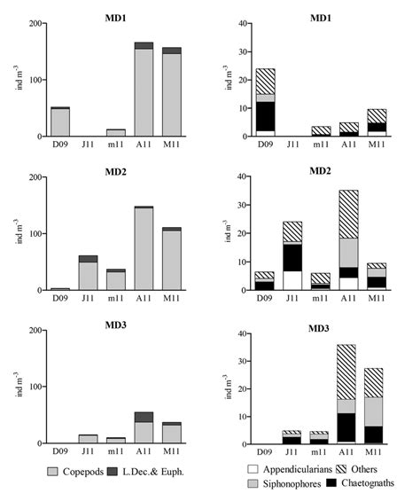 Abundance Ind M 3 Of Large Mesozooplankton Groups Collected Using