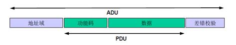 Modbus协议格式 Csdn博客