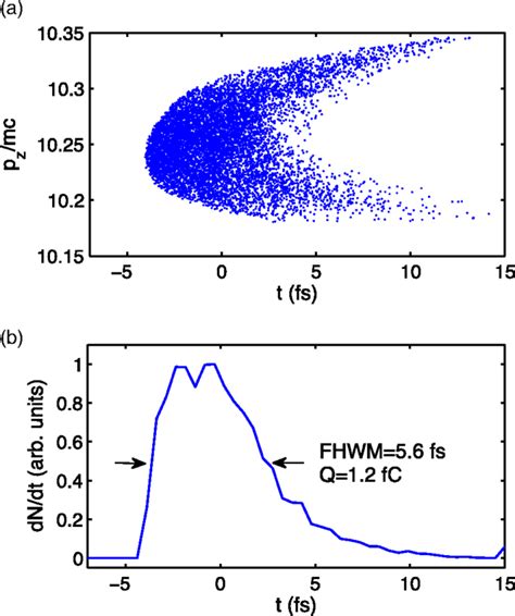 Results Of Gpt Simulations Using The Electron Distribution From The Pic