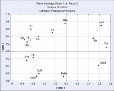 The Pca Loading Plot Applied To Geochemical Variables Download