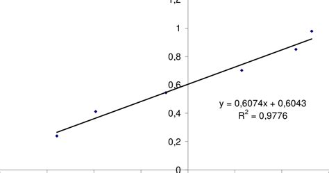 Dilute Solution Graph For The Experimental Data Of Table 3 Download
