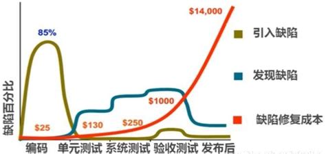 测试工作的思想理念和方法策略总结 知乎