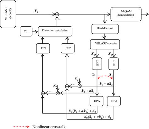 Proposed Vblast Mimo Ofdm Receiver Structure For Iterative Ndc Of