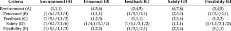 The Fuzzy Pairwise Comparison Matrix For Five Main Criteria From Fanp