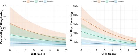Predicted Probably Of Engaging With Misinformation By CRT Score And Download Scientific Diagram