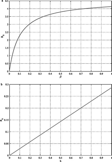 The Relationship Between The Basic Reproduction Number Download